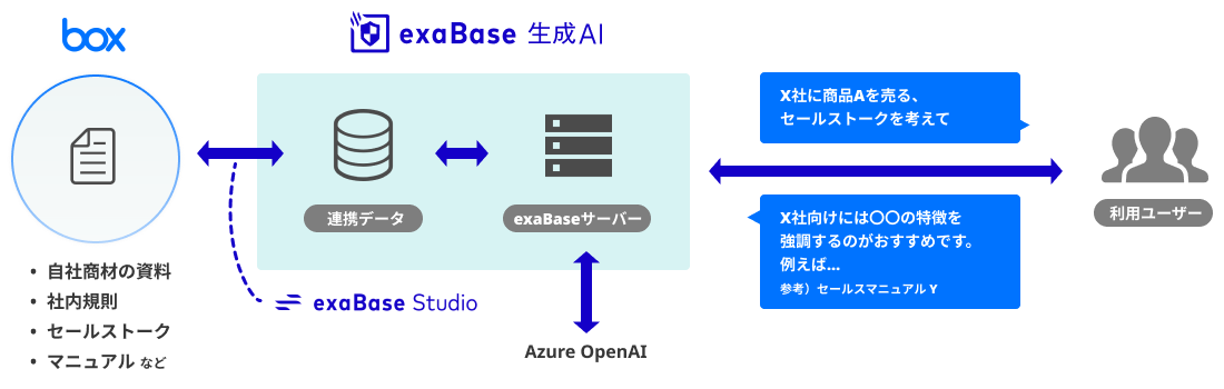 コンテンツクラウドBoxと「exaBase 生成AI」が連携開始 | 株式会社エクサウィザーズのプレスリリース