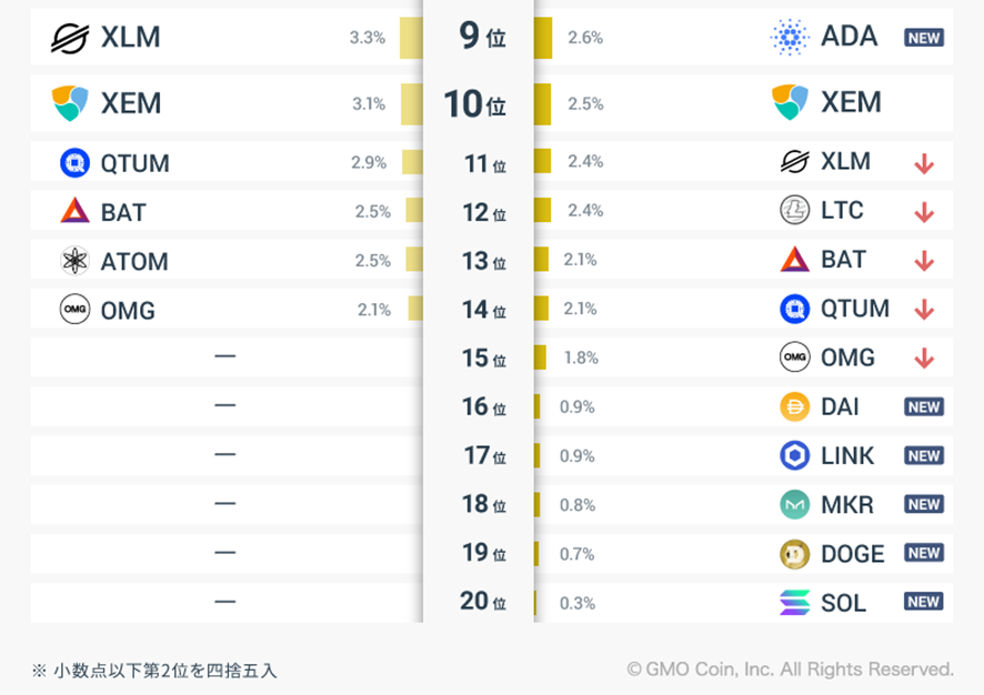 暗号資産取引のGMOコイン：【2022年】暗号資産 取引ランキング（つみたて暗号資産編） | GMOフィナンシャルホールディングス株式会社の ...