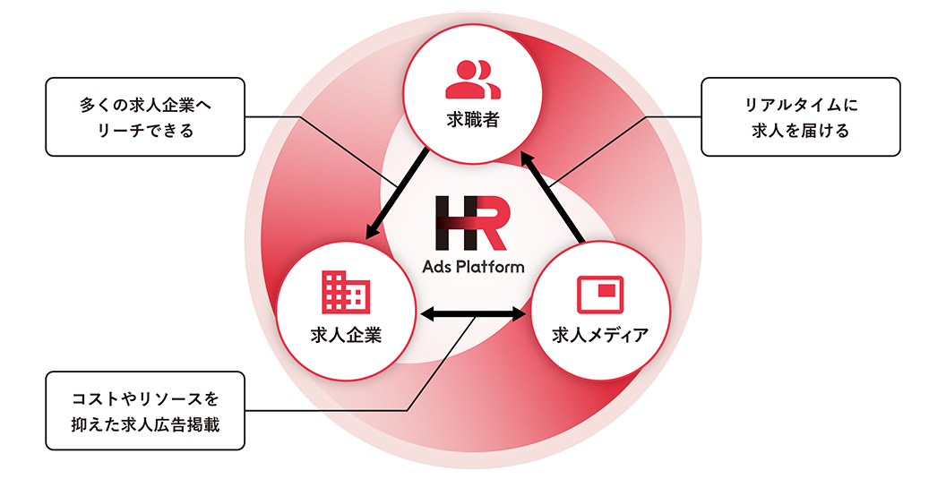 「HR Ads Platform」がジェーピーツーワンの求人サイト「シゴトin」と連携開始 | 株式会社イオレのプレスリリース