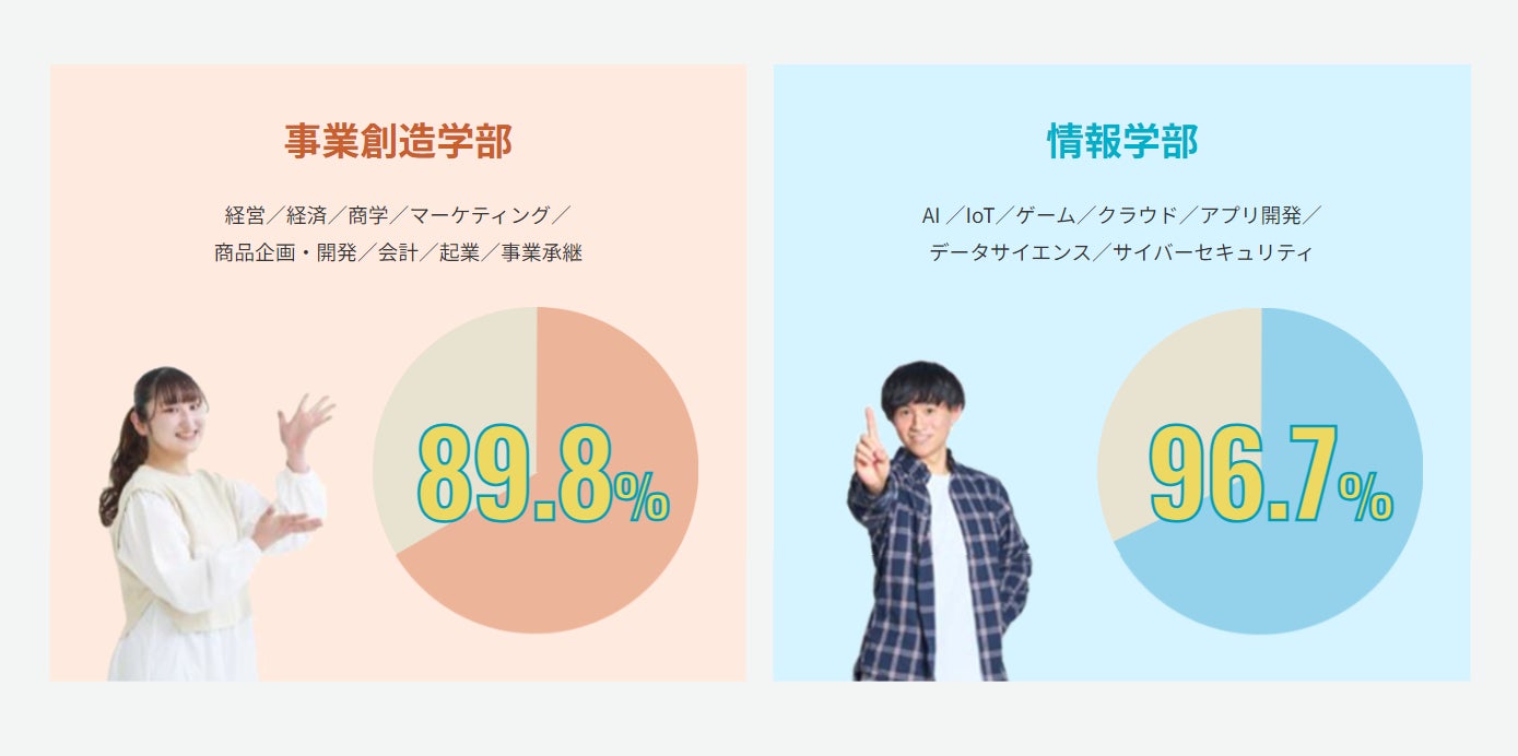 【開志専門職大学】2024年3月卒・1期生の就職速報内定率は事業創造学部89.8、情報学部96.7!内定先は東証プライム上場、大手銀行