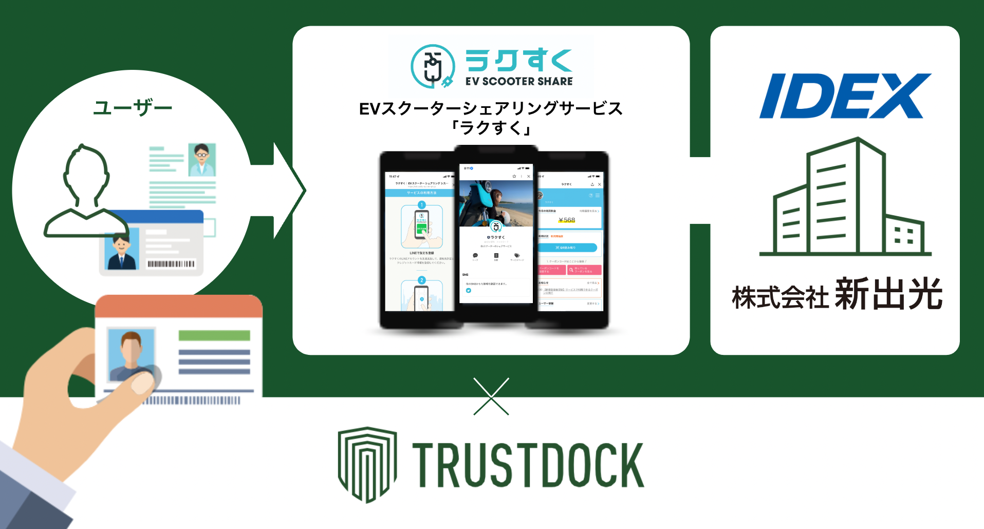 新出光のEVスクーターシェアリングサービス「ラクすく」に、eKYC本人確認サービス「TRUSTDOCK」を導入実施 | 株式会社TRUSTDOCKのプレスリリース