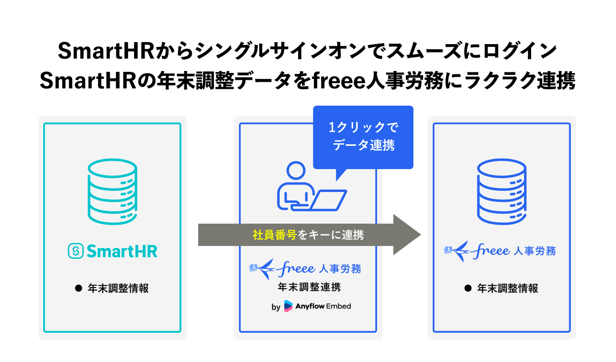 Anyflow、クラウド人事労務ソフト「SmartHR」のアプリストア「SmartHR Plus β版」にて10月下旬に公開される「freee人事労務 年末調整連携」を開発 | Anyflow ...