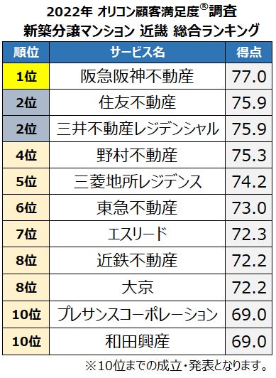 満足度の高い『新築分譲マンション』ランキング|【野村不動産】が「首都圏」で4年連続、 「東海」は【積水ハウス】が2年連続、「近畿」は【阪急阪神