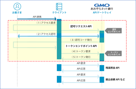 6月1日 「sunabar-GMOあおぞらネット銀行API実験場-」にニーズ多数の「API認可機能」をいよいよ追加！ | GMOあおぞらネット銀行株式会社のプレスリリース
