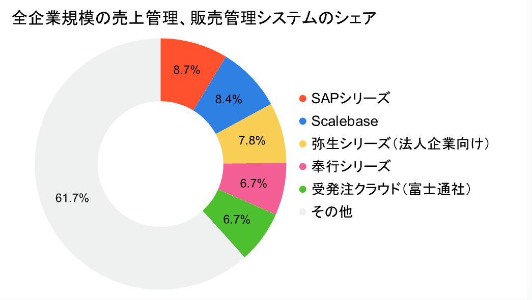 【売上管理、販売管理システム市場調査】大企業に強いSAPシリーズ、Scalebaseを、中小企業に強い弥生シリーズ（法人企業向け）が追いかける | 株式会社PIGNUSのプレスリリース