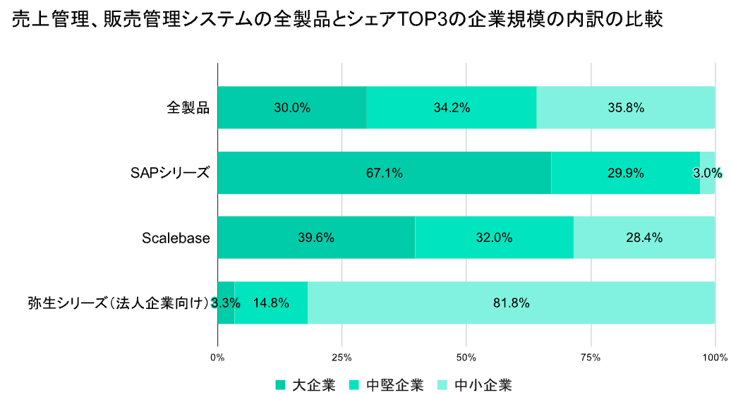 【売上管理、販売管理システム市場調査】大企業に強いSAPシリーズ、Scalebaseを、中小企業に強い弥生シリーズ（法人企業向け）が追いかける | 株式会社PIGNUSのプレスリリース