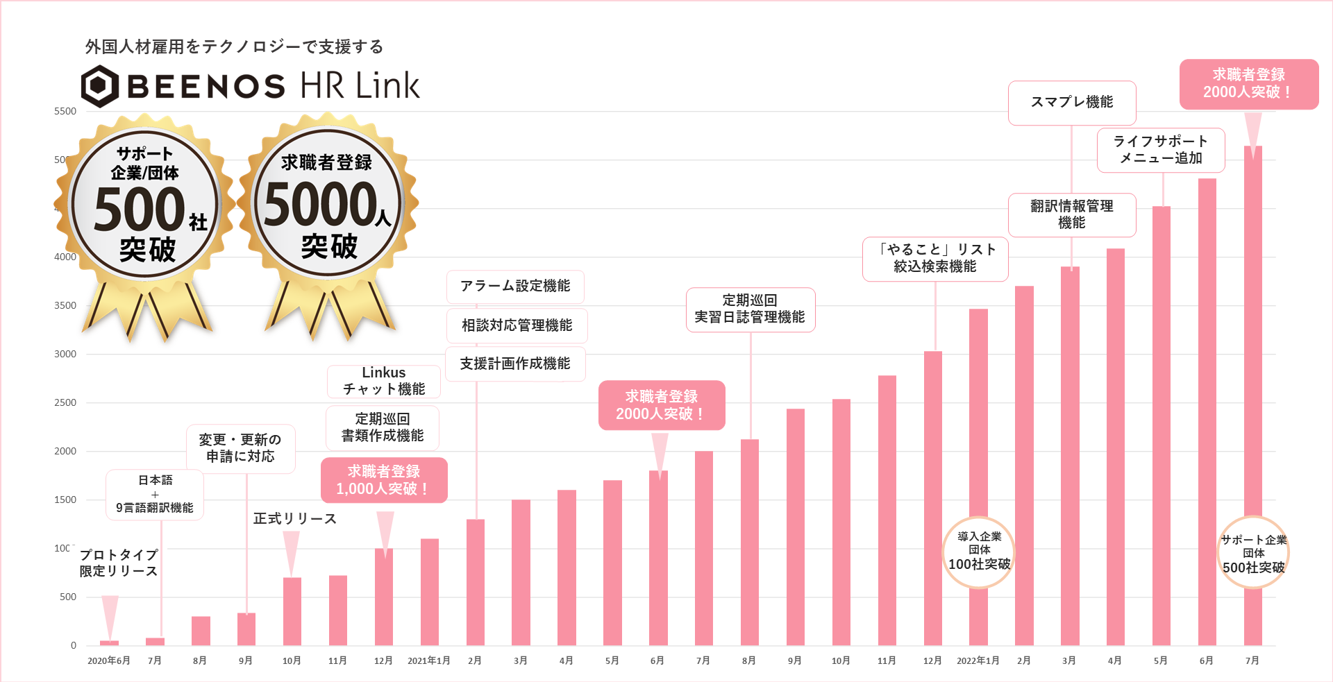 特定技能雇用をトータルサポートするBEENOS HR Linkサポート企業/団体累計500社・登録外国籍人材5,000人を突破 | BEENOS株式会社のプレスリリース