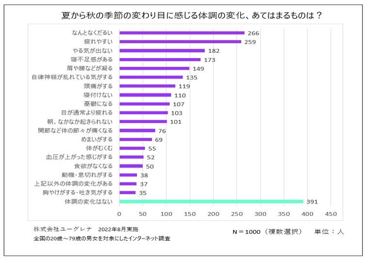 6割以上が感じている!季節の変わり目の、なんともいえない頭痛、肩こり、倦怠感なぜ起こる?医師が解説!「気象病」の1つ、 秋バテ”の原因と対策