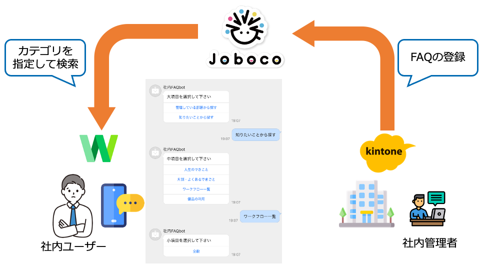 ジョイゾー、kintoneとLINE WORKSを連携するチャットボット作成サービス「Joboco」の機能を大幅アップデート | 株式会社 ...