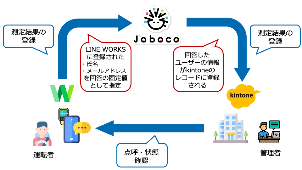ジョイゾー、kintoneとLINE WORKSを連携するチャットボット作成サービス「Joboco」の機能を大幅アップデート | 株式会社 ...