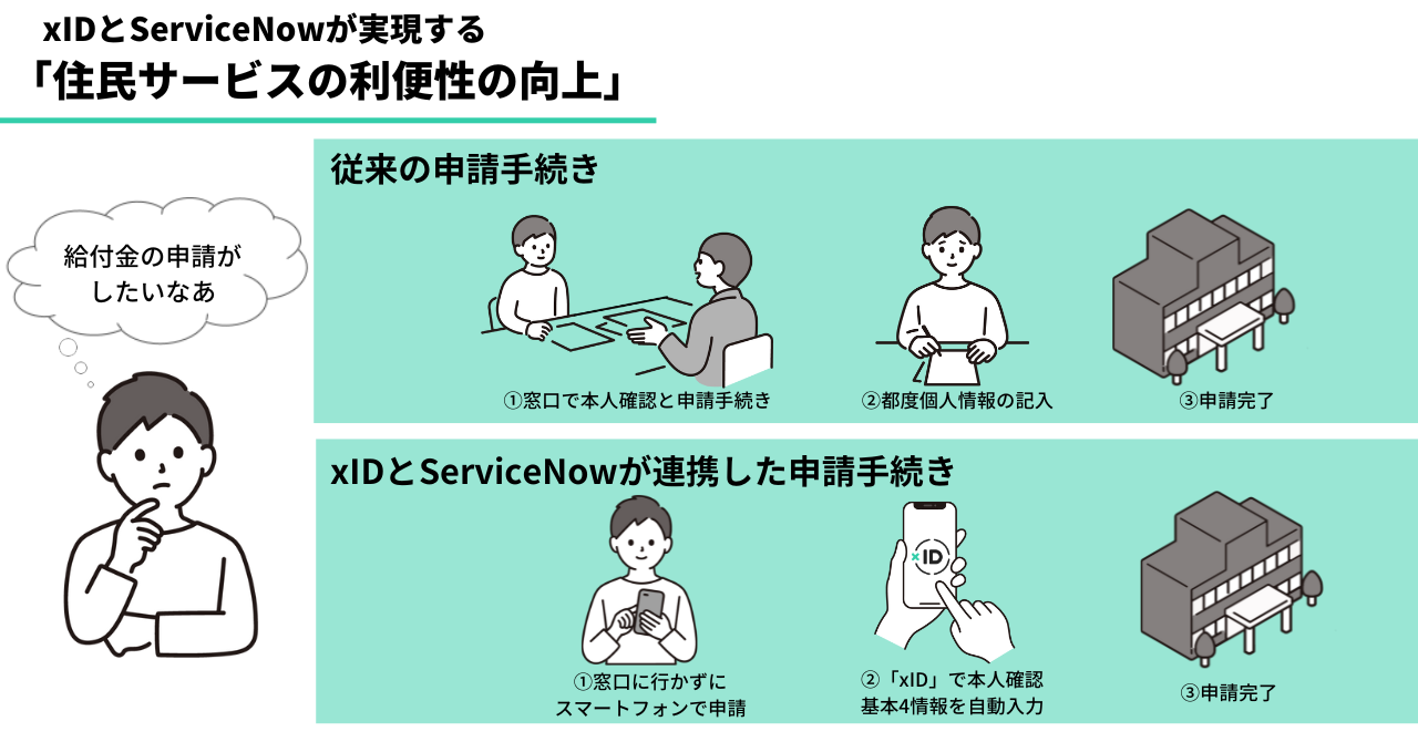 xIDが提供する「xID API」とServiceNowが提供する「Now Platform®」が連携 | xID Inc.のプレスリリース