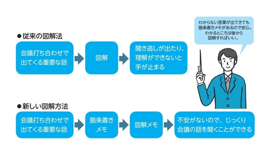 図解は「インプット」と「アウトプット」で使いわければうまくいく『伝わるメモは図解が9割!』刊行 株式会社自由国民社のプレスリリース