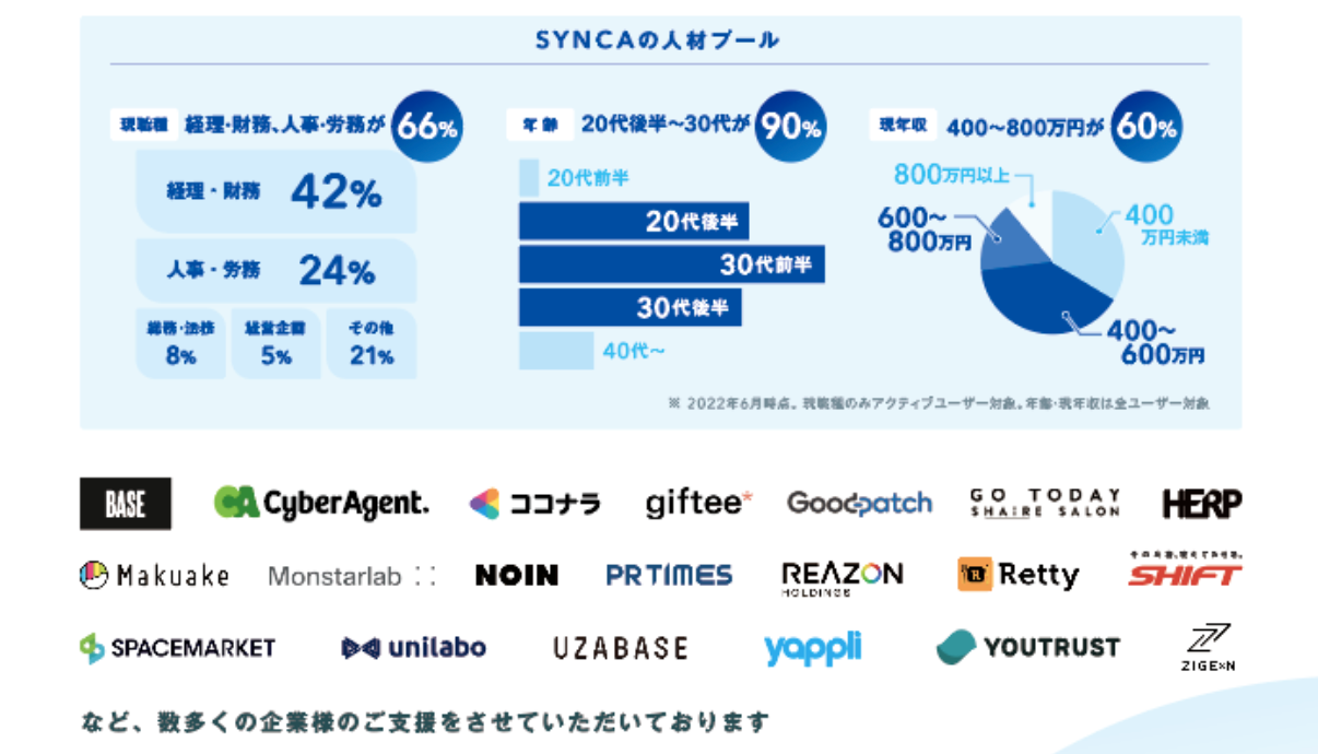 SYNCAがB Dash Camp 2022 Fall in Fukuokaに出展 | 株式会社WARCのプレスリリース