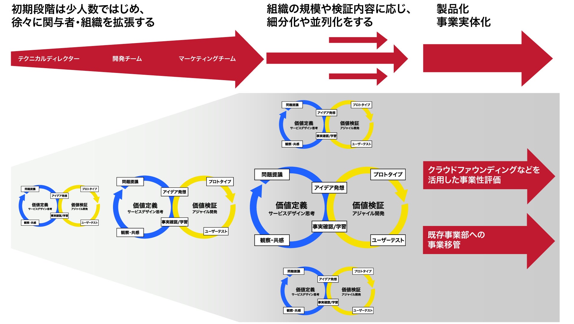 サービスデザイン思考とアジャイル開発を連携した新製品・新規事業開発プログラム「agile Pob」の提供 ベースドラム株式会社のプレスリリース