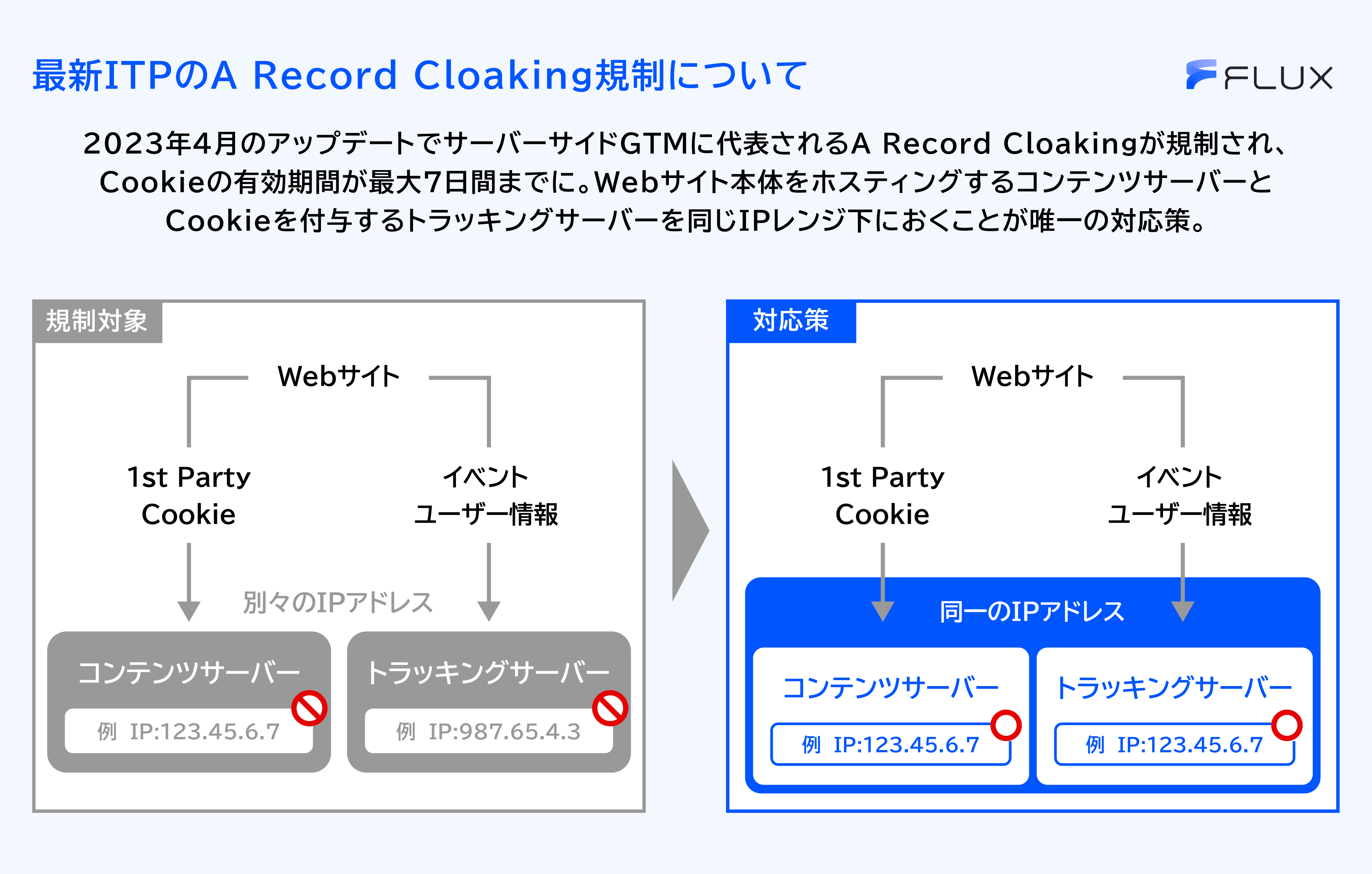 2023年4月、SafariアップデートでITPのCookie規制がさらに強化。最新ITP対応のコンバージョン計測ソリューションをFLUXが提供開始 | 株式会社FLUXのプレスリリース