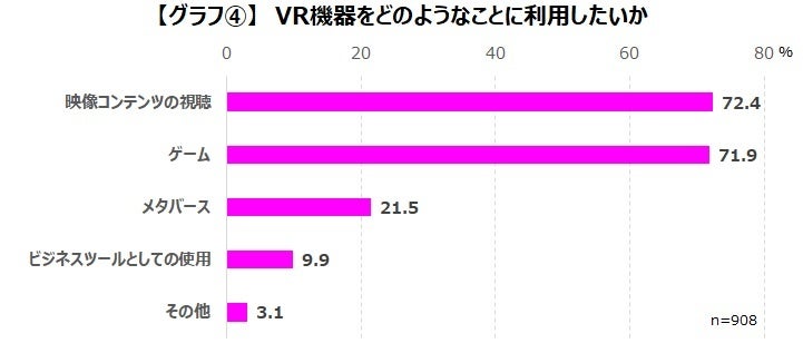 盛り上がりを見せるvr市場を調査ゲーマーの今後の利用意向者は3割以上 ゲームハック