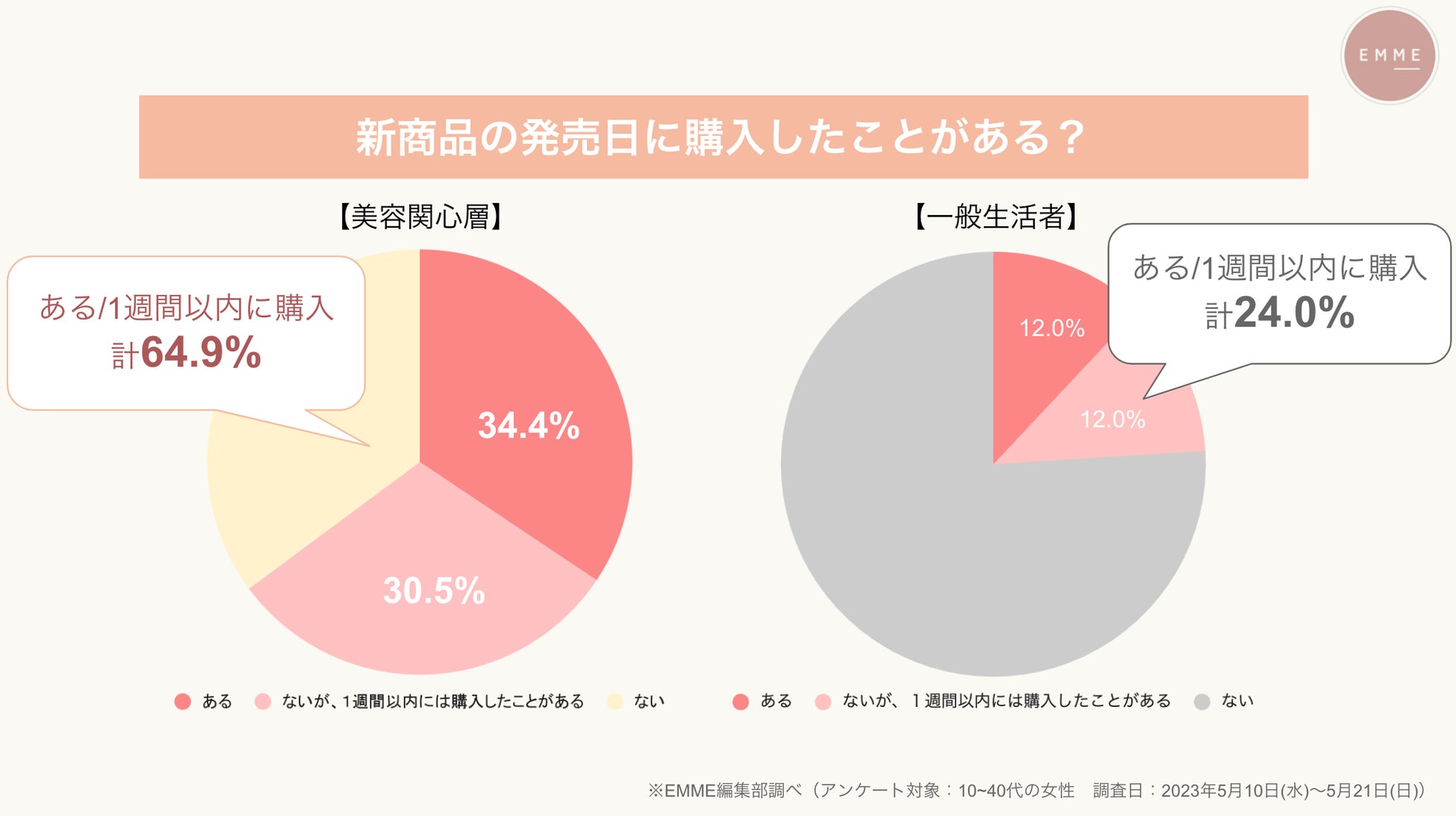 【美容関心層に聞いた美容に関する意識調査】一般生活者との比較で美容に対する意識が明白に。 ビューティーポスト