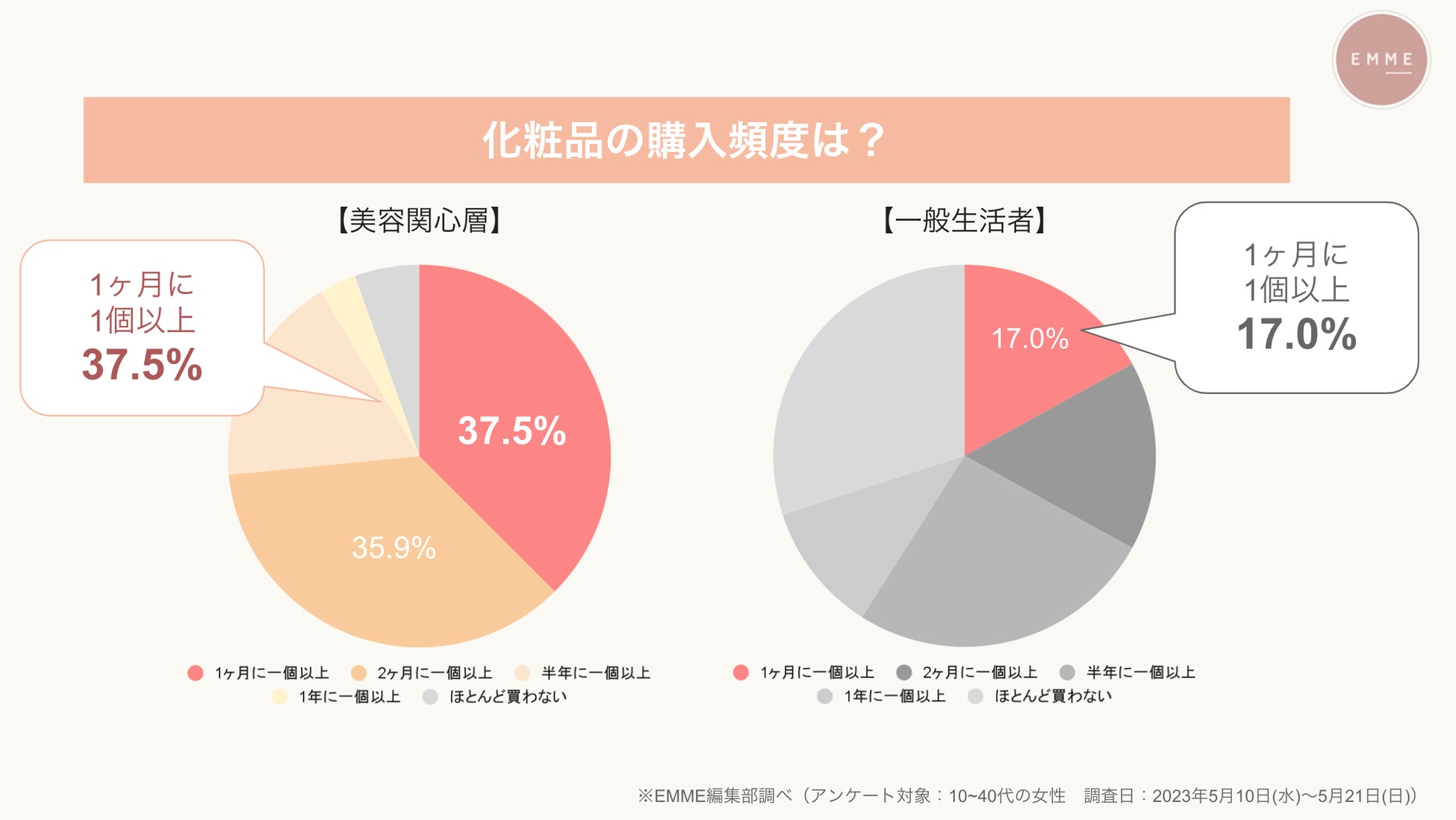 【美容関心層に聞いた美容に関する意識調査】一般生活者との比較で美容に対する意識が明白に。 ビューティーポスト