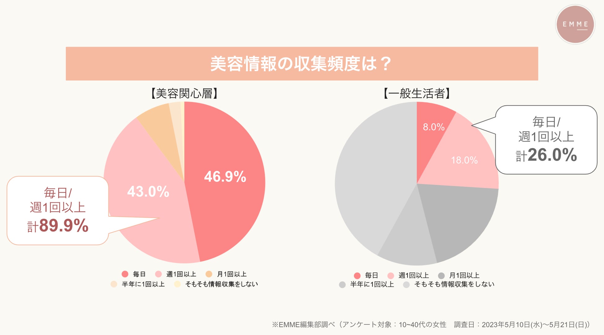【美容関心層に聞いた美容に関する意識調査】一般生活者との比較で美容に対する意識が明白に。 ビューティーポスト