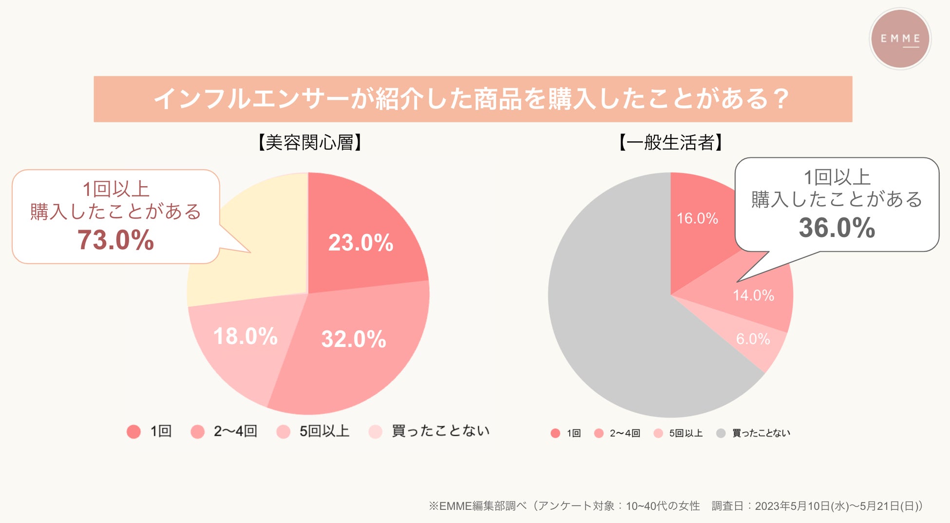 【美容関心層に聞いた美容に関する意識調査】一般生活者との比較で美容に対する意識が明白に。 ビューティーポスト