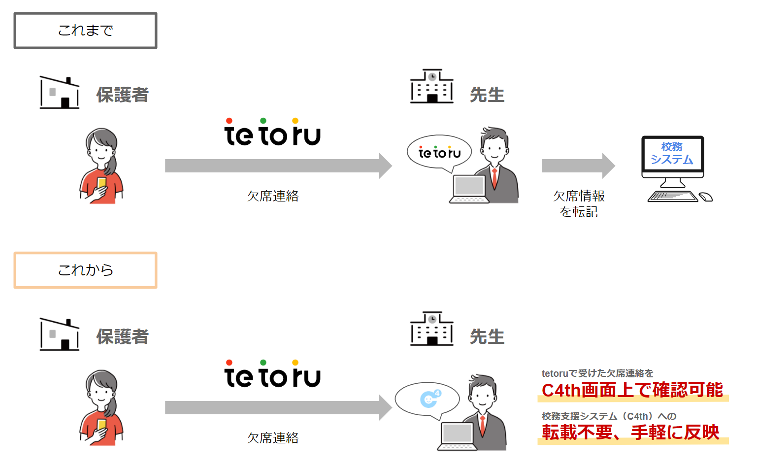 Classi 保護者連絡サービスtetoruが全国No.1シェアを誇る校務支援システム「C4th」とのデータ連携機能をリリース | Classi株式会社のプレスリリース