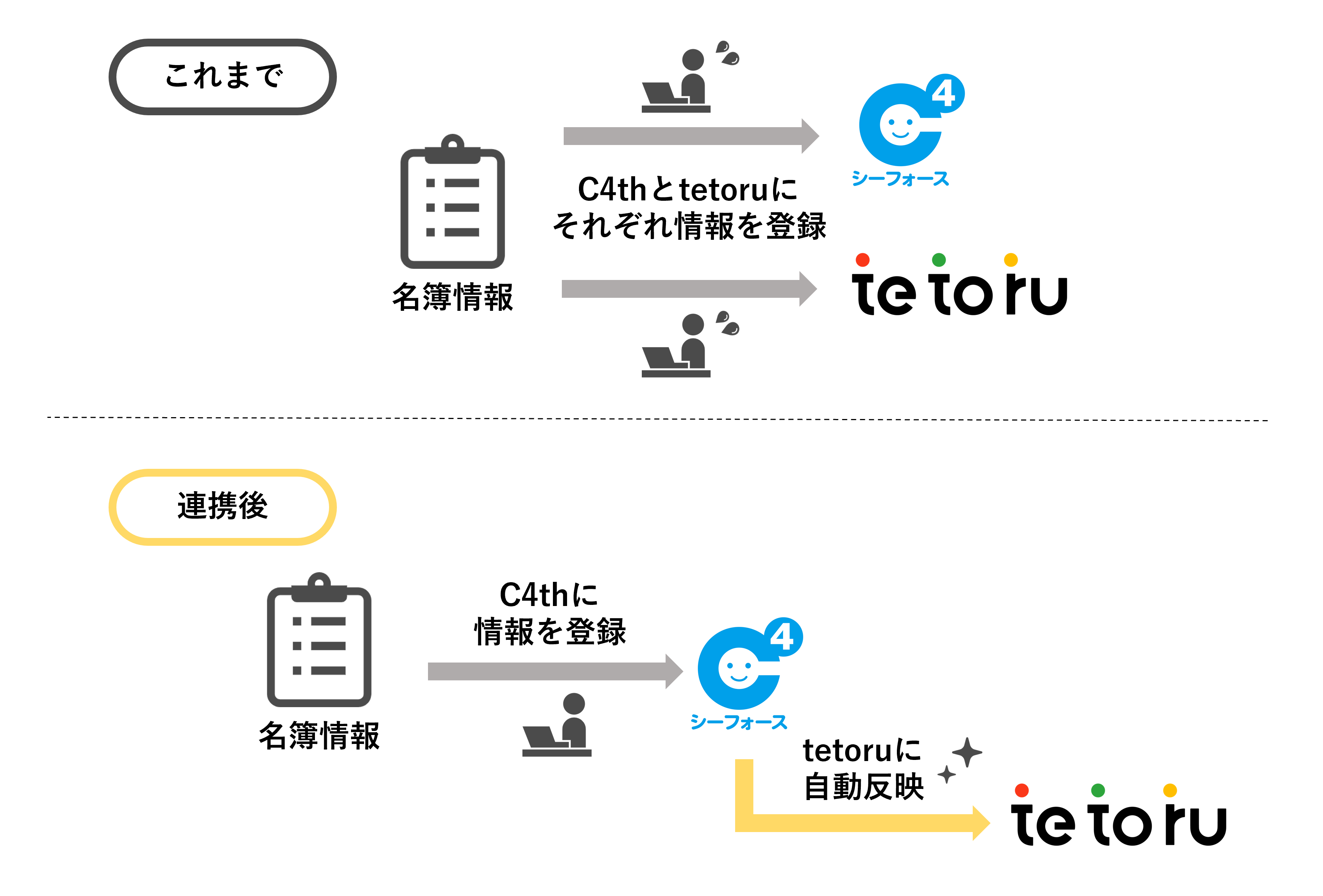 Classiの保護者連絡サービス「tetoru」、EDUCOMの統合型校務支援システム「EDUCOMマネージャーC4th」上の名簿情報を連携する機能をリリース | Classi株式会社のプレスリリース