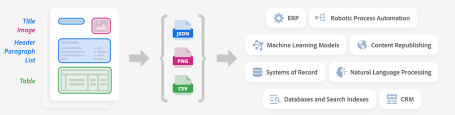 三菱UFJトラスト投資工学研究所がAdobe PDF Extract APIを導入し、PDFデータの高精度な分析を効率化 | アドビ株式会社の ...