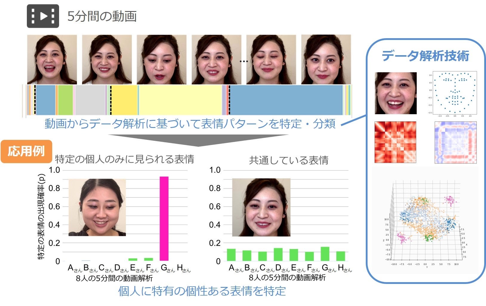 動画から個人の表情パターンを解析できる技術を開発 ~ その人だけがみせる表情の特定に成功 ~ ビューティーポスト