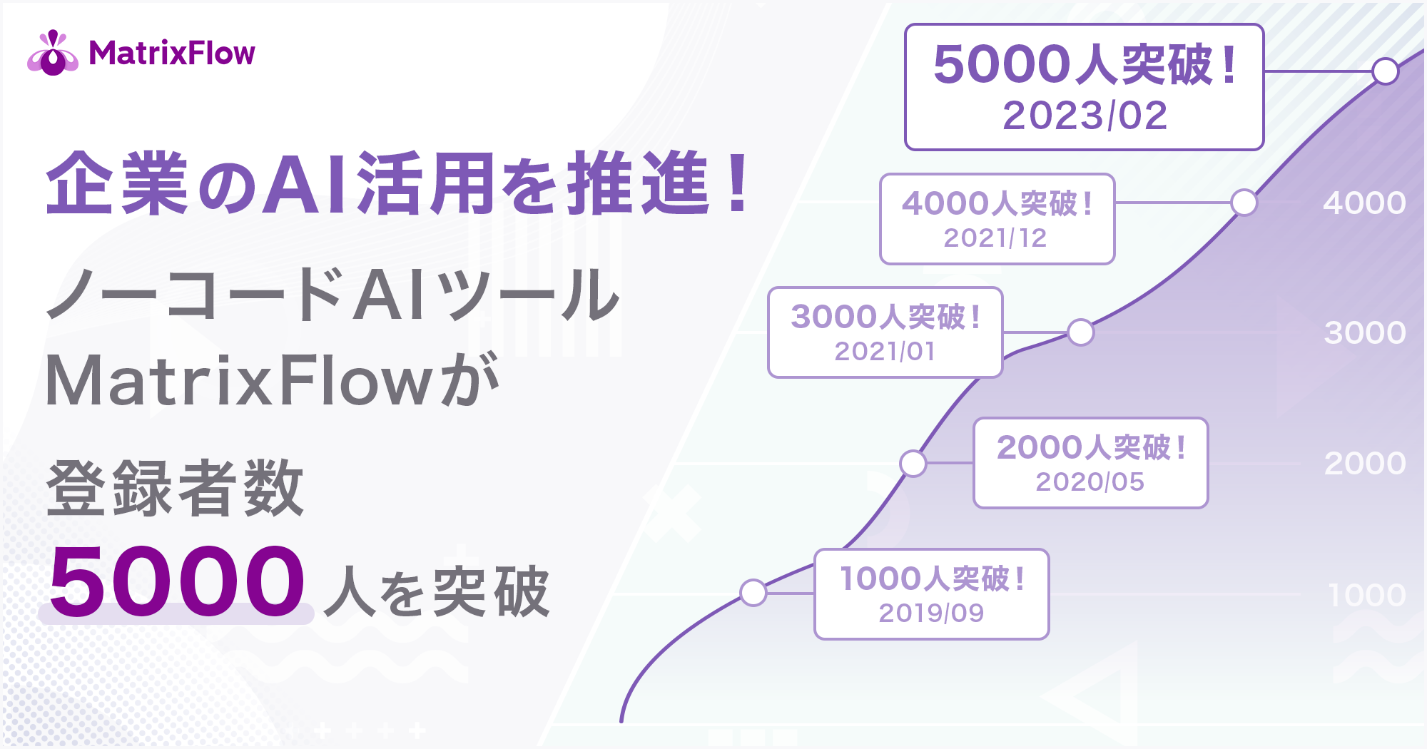 企業のAI活用を推進！ノーコードAIツール「MatrixFlow」が登録者数5,000人を突破 | 株式会社MatrixFlowのプレスリリース