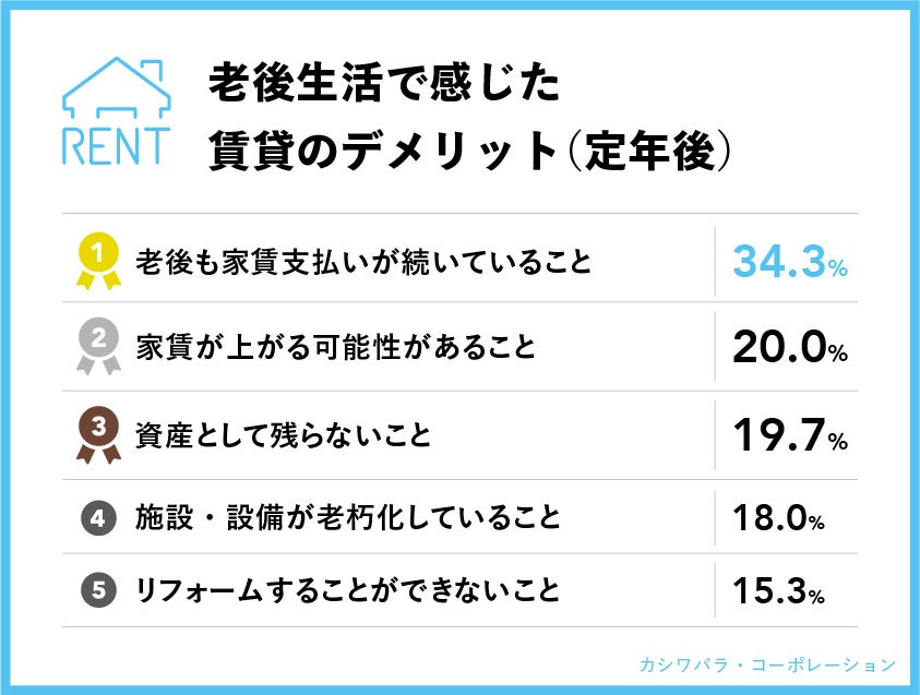 年金受給者に聞く!―老後の住まい&大規模修繕に関する実態調査― 【賃貸vs持ち家】老後生活におけるメリット&デメリットを公開!定年前に気づか