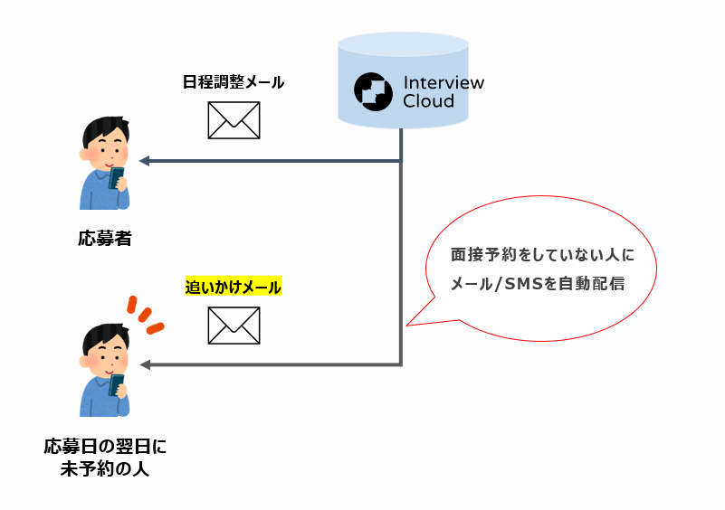 面接官シェアリングサービス『Interview Cloud（インタビュークラウド）』が、アルバイト採用面接をさらにスムーズにする新機能をリリース | 株式会社ApplyNowのプレスリリース