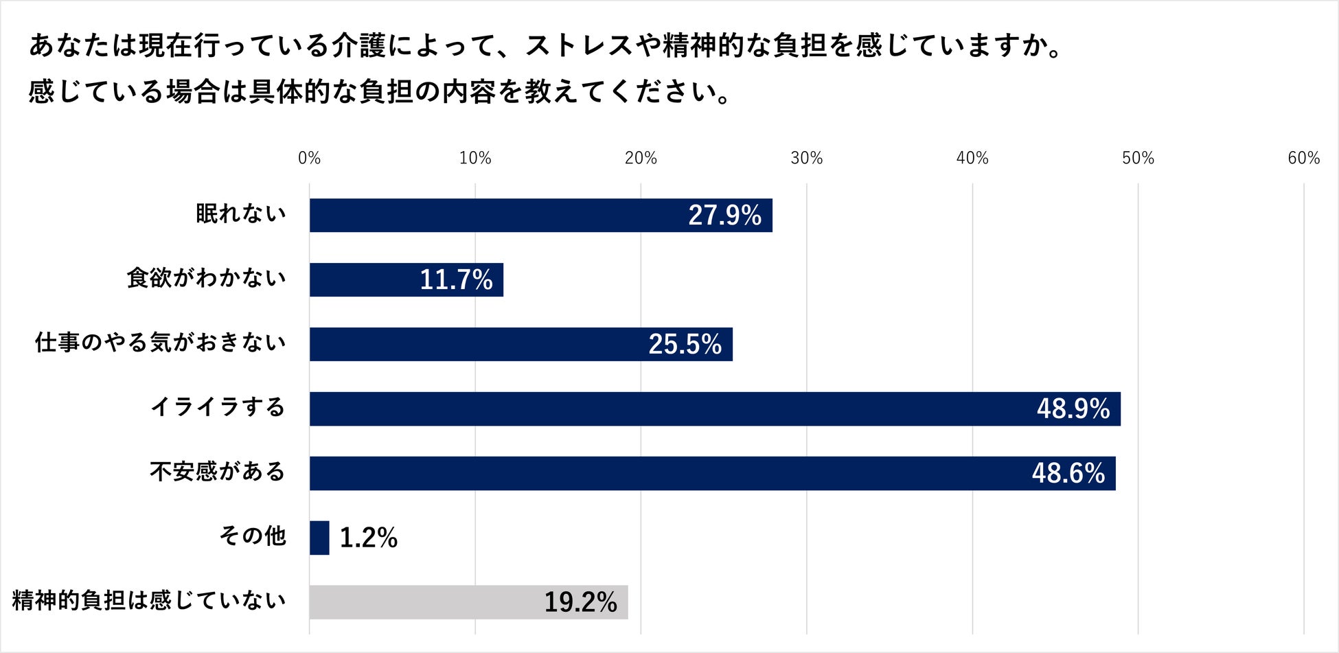 ビジネスケアラーの634が腰痛など「身体的負担」ありと回答。半数が「イライラや不安感」3割「眠れない」など日常生活に支障。治療や服薬などに
