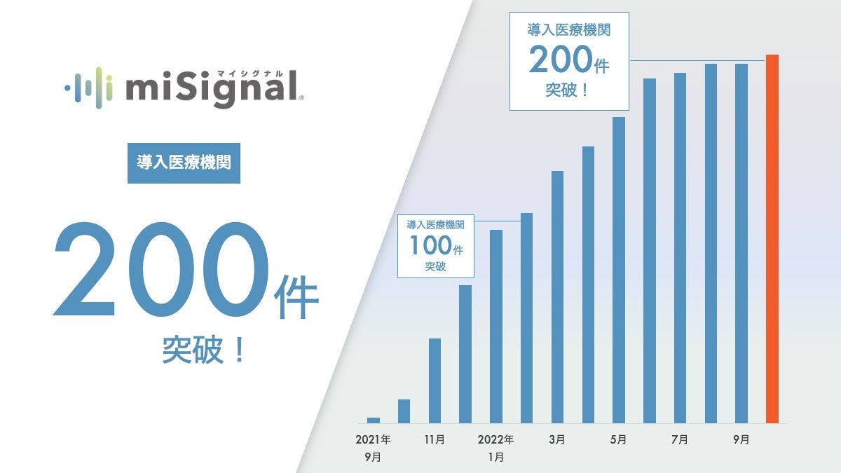 がんリスクスクリーニング検査「miSignal®️」、導入医療機関数が200件突破 | ビューティーポスト