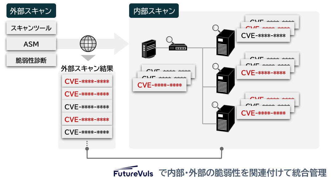 脆弱性管理ソリューション「FutureVuls」追加機能をリリース | フューチャー株式会社のプレスリリース