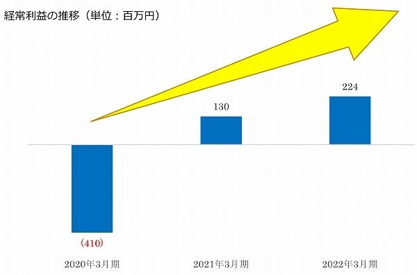 増収増益で2期連続黒字!セキド、2022年3月期の決算短信を発表。経常利益が2億24百万円(前年同期より94百万円増) ビューティーポスト