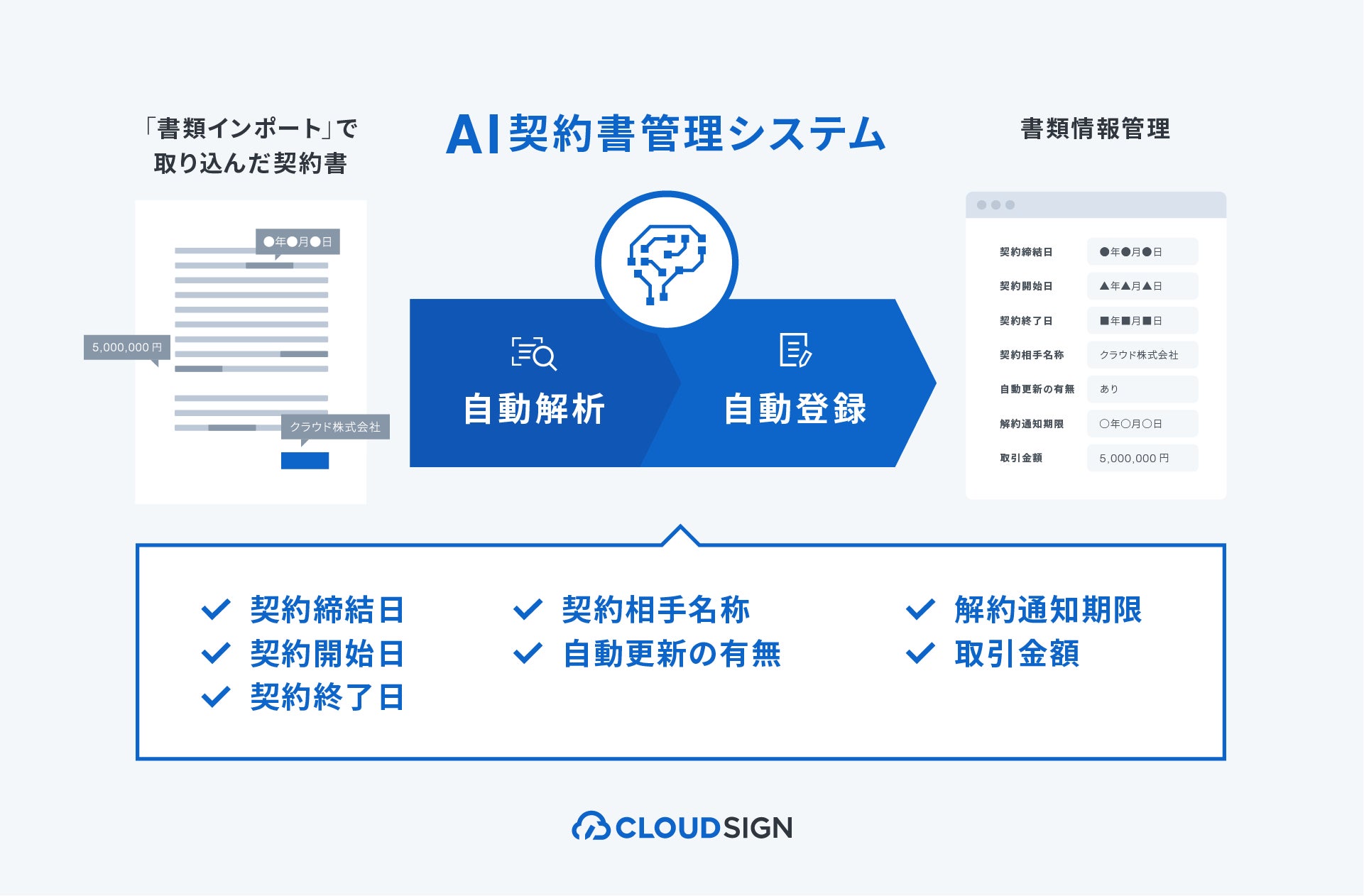 クラウドサイン／SMBCクラウドサイン 契約書管理実務の効率化を実現する新機能『AI契約書管理』導入企業数が4,000社突破｜弁護士ドットコム ...