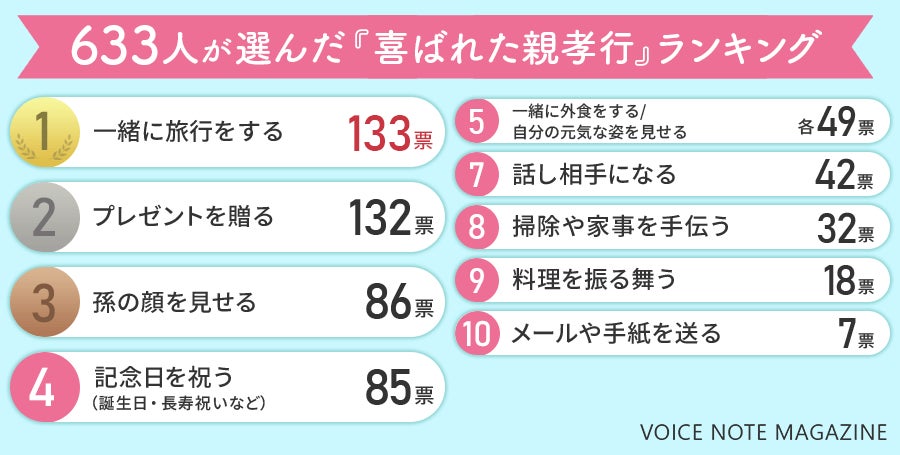 【8月8日は親孝行の日】最も喜ばれた親孝行ランキング! 株式会社nexerのプレスリリース