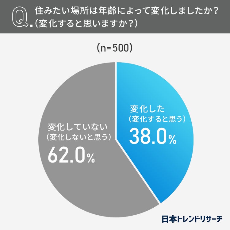 都会vs田舎!住むならどっち?年代別の調査結果を公開! リブタイムズ|戸建てを考える方のためのフリーマガジン