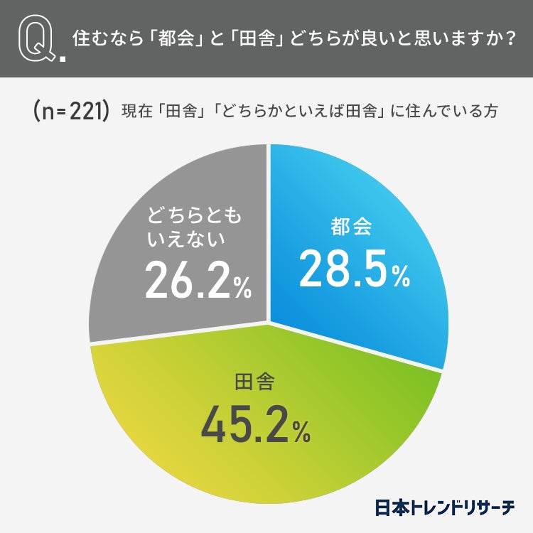 都会vs田舎!住むならどっち?年代別の調査結果を公開! リブタイムズ|戸建てを考える方のためのフリーマガジン