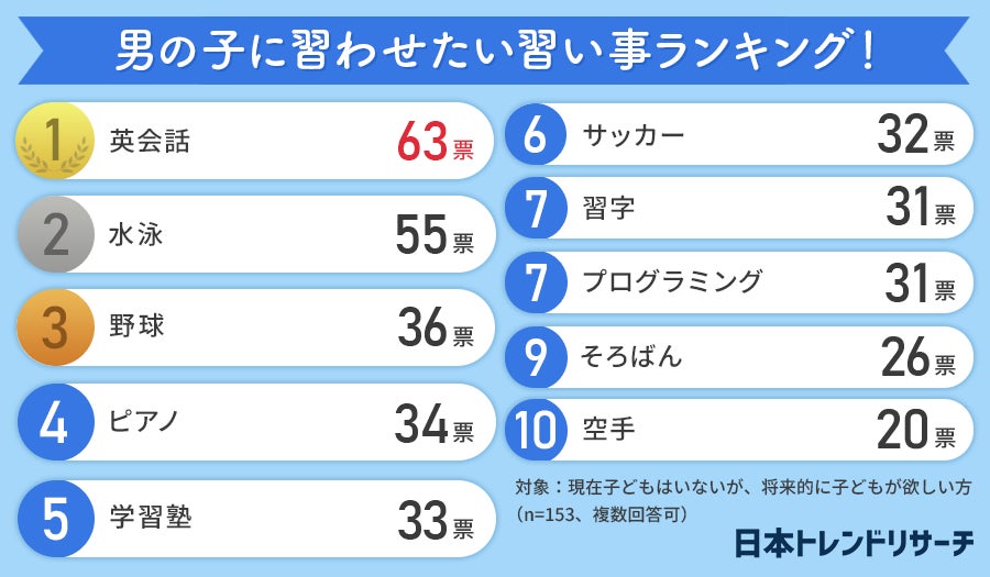 【2023年最新版】子どもに習わせたい習い事ランキング!男女別でtop10を発表 株式会社nexerのプレスリリース