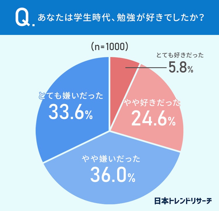 【勉強、好きでしたか?】学生時代勉強が好きだった359%が「最初は好きではなかった」 好きになった理由とは? 株式会社nexerのプレスリリース