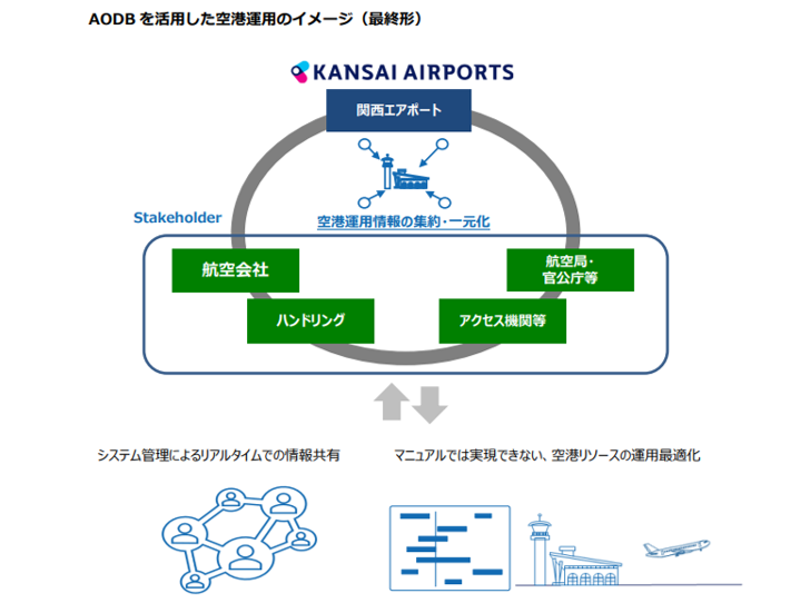 関西国際空港 AODB（Airport Operational Data Base）を運用開始～空港運用情報を一元化し、オペレーションの最適化 ...