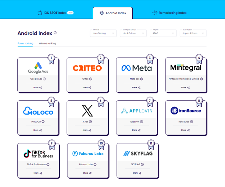 『SKYFLAG』が「AppsFlyer パフォーマンスインデックス 第16版」にて、第15版に引き続きランクイン！日本・韓国エリアのAndroidインデックスの複数カテゴリで上位をマーク ...
