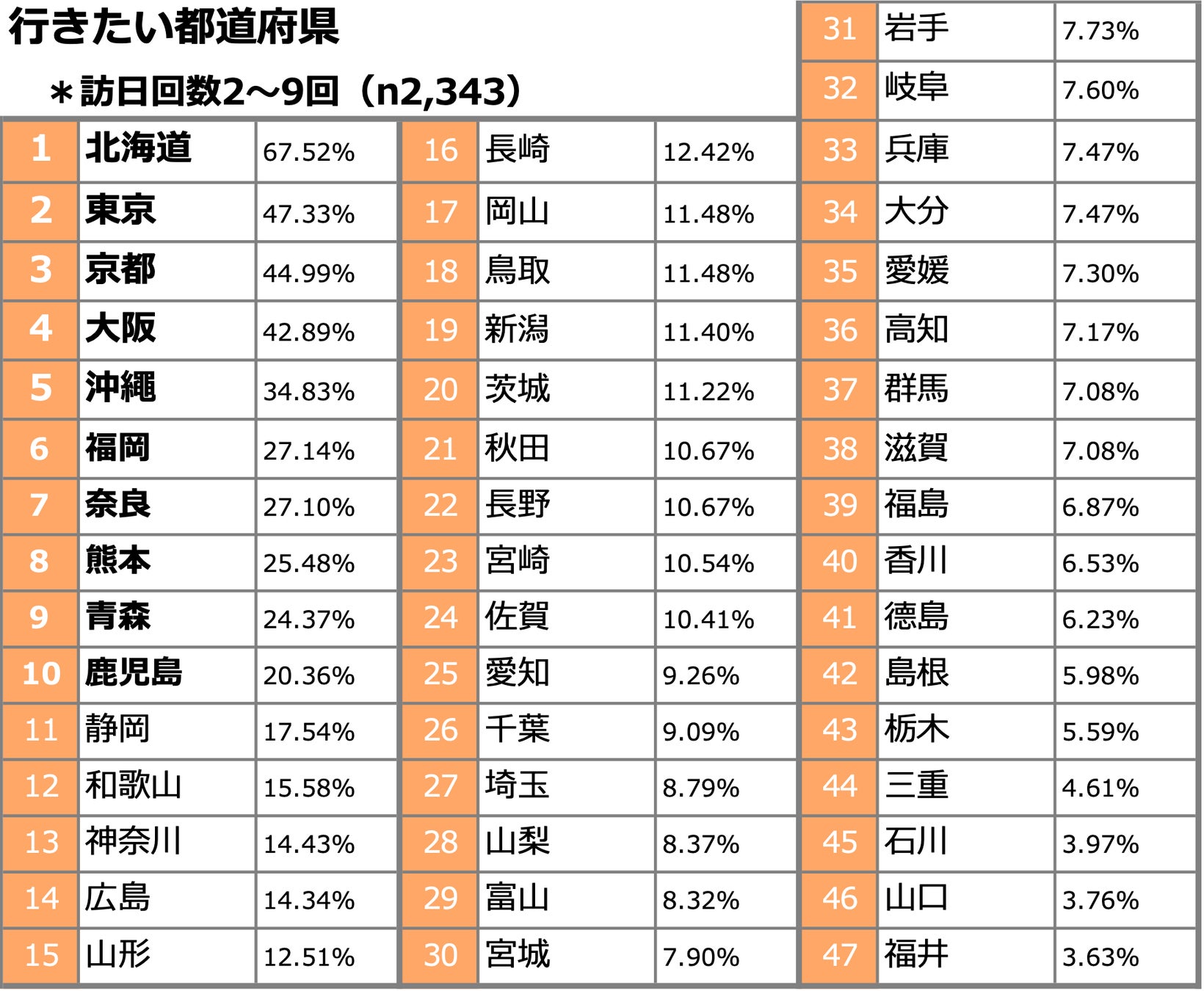 行きたい都道府県ランキング。所得別・訪日回数別の傾向を調査 トラベルスポット