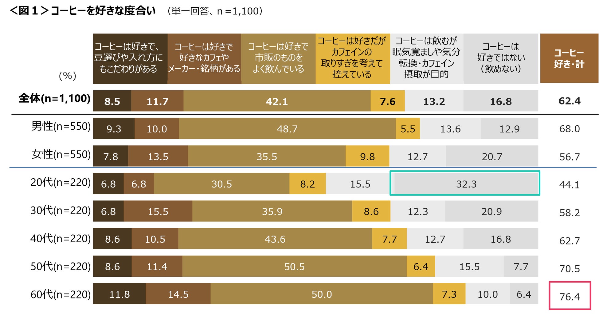 年代差がみられる「コーヒー好き」20代では4割に留まる こだわり派は半数が「ハンドドリップで」 株式会社クロス・マーケティングのプレスリリース