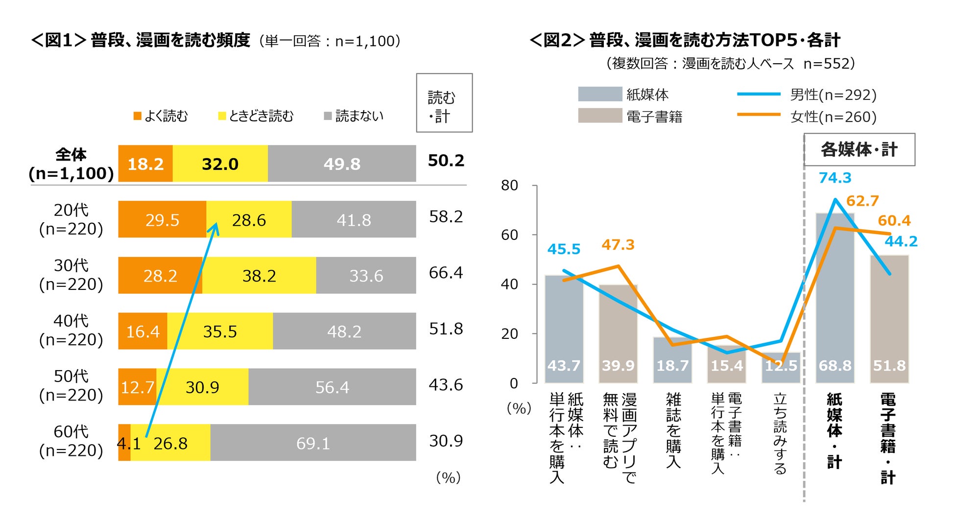 漫画は単行本で、女性は漫画アプリでも楽しむ 読みたい漫画は「本屋」「アニメ」で発見 株式会社クロス・マーケティングのプレスリリース