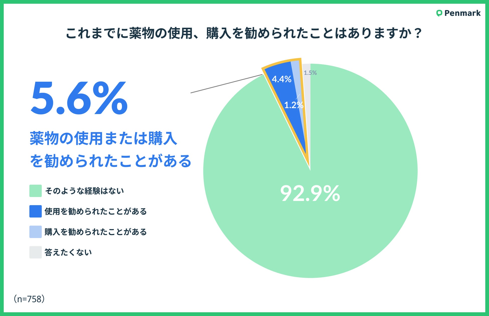 【大麻使用に関する意識調査】大学生の3人に1人、日常生活で大麻を入手できると回答 株式会社ペンマークのプレスリリース