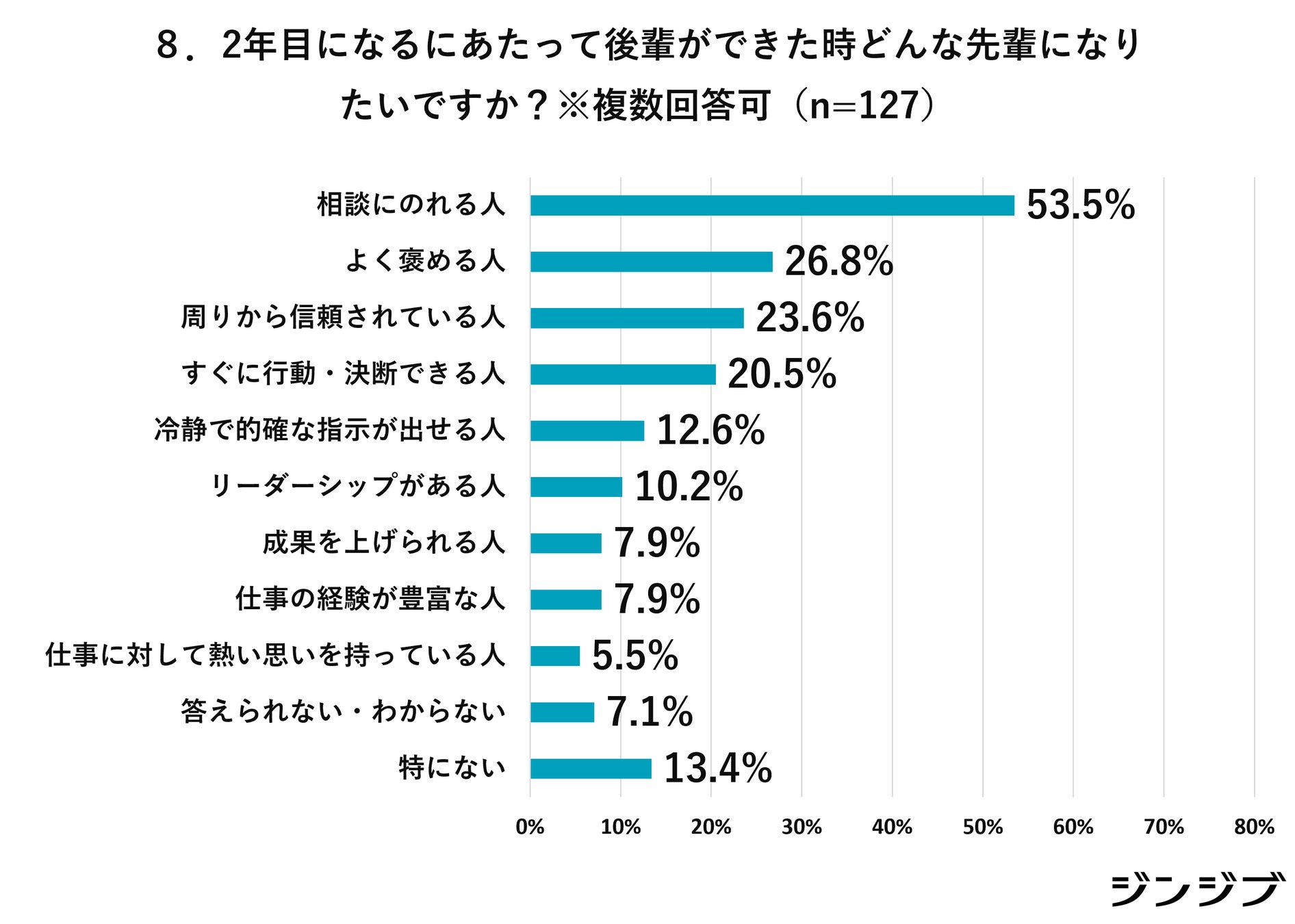 1年間の成長実感と働きがいに関する高卒社会人のアンケート調査 株式会社ジンジブのプレスリリース