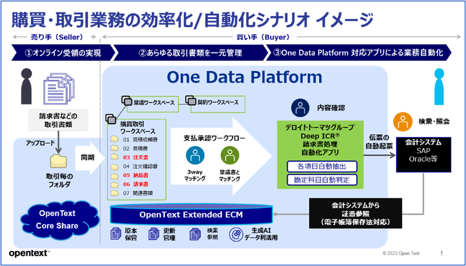 OpenText、調達・購買向け取引自動・効率化ソリューション「Bill. AI for One Data Platform」を発表、生成AI ...