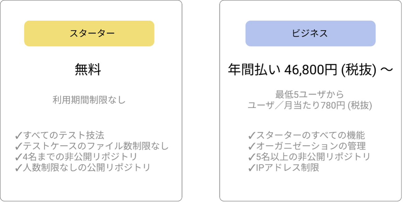 クラウド型テスト技法ツール「GIHOZ（ギホーズ）」セキュリティ強化した有償版をリリース開始 | 株式会社ベリサーブのプレスリリース